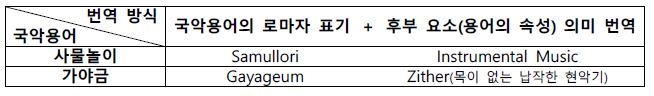‘사물놀이’와 ‘가야금’을 영어로는 'Samullori'와 'Gayageum'으로...