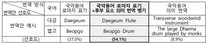 ‘사물놀이’와 ‘가야금’을 영어로는 'Samullori'와 'Gayageum'으로...