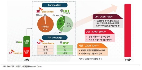 SK바사, 실적 회복 '청신호'...IDT 효과·mRNA 플랫폼 확보로 장기 성장 가속