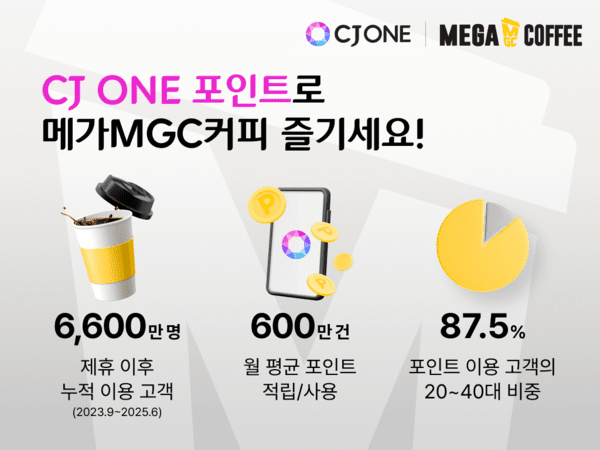 CJ ONE “1년 10개월 동안 포인트로 메가MGC커피 구매 회원 누적 6600만명 돌파"